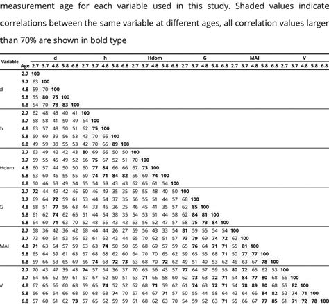 Linear Correlation Coefficient Between The Coincident Areas At Each Download Scientific Diagram