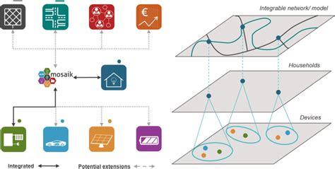 Overview Of The Co Simulation Design And Potential Extensions Download Scientific Diagram
