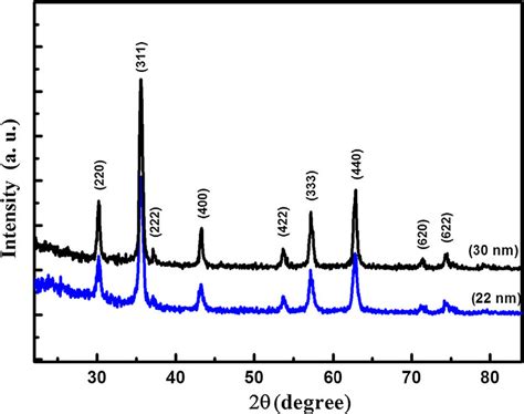 XRD Patterns Of Samples With Different Sizes Download Scientific Diagram