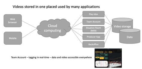 Cloud Computing Streaming And Storage