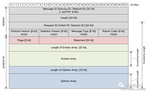 Someip不等同于soa，commonapi Rpc通信和vsomeip基于消息通信vsomeip Rpc Csdn博客
