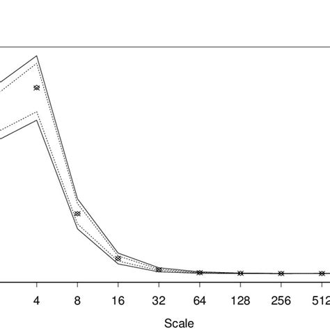 Pdf Wavelets In Time Series Analysis