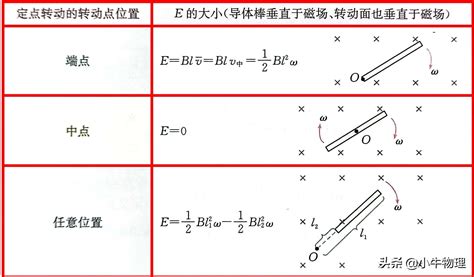 切割磁感线运动示意图（旋转切割磁感线）