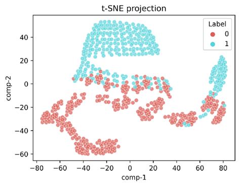 T Sne Visualization Of The Obtained Features Download Scientific Diagram