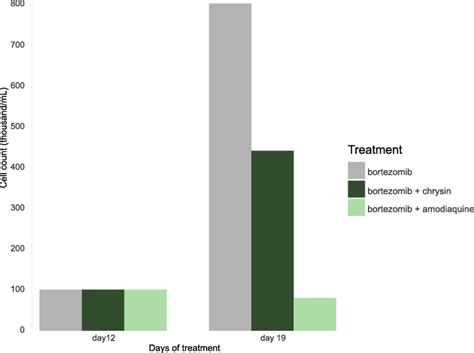 Drug Resistant Multiple Myeloma Cells Continue To Grow Despite