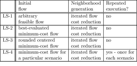 heuristic solutions to robust variants of the minimum cost integer flow