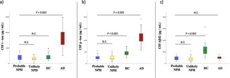 Comparing The Levels Of Csf Biomarkers A T Tau B P Tau And C