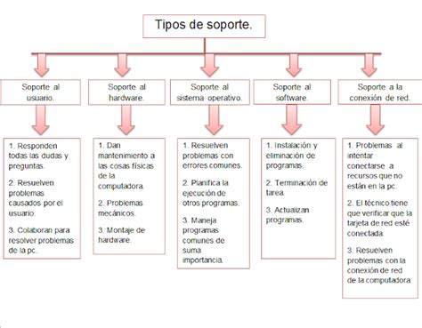 Ventajas Y Desventajas Soporte Presencial