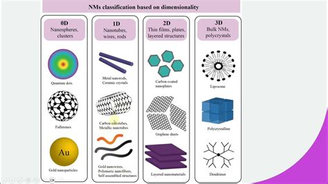 Types Of Nanomaterials Nanoparticles 0d 1d 2d 3d Youtube