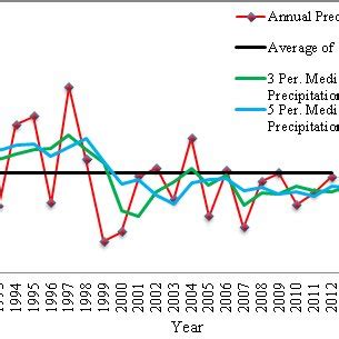 Moving Average Graphs Download Scientific Diagram