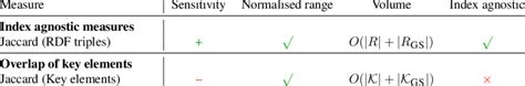 theoretic analysis of measures for index accuracy download table