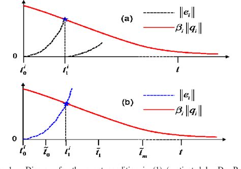Figure 2 From Secure Cooperative Event Triggered Control Of Linear