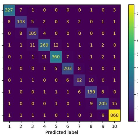 Error Matrix Of Ml Algorithm Operation On Test Data Download