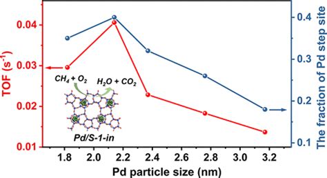 Size Controlled Palladium Nanoparticles Encapsulated In Silicalite 1 For Methane Catalytic