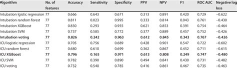 comparison of full feature algorithms for intubation and icu admission