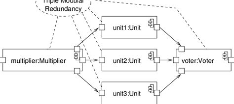 Abbildung 1 Triple Modular Redundancy Pattern Download Scientific