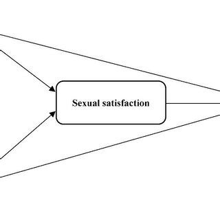 The Conceptual Model Of The Research Download Scientific Diagram