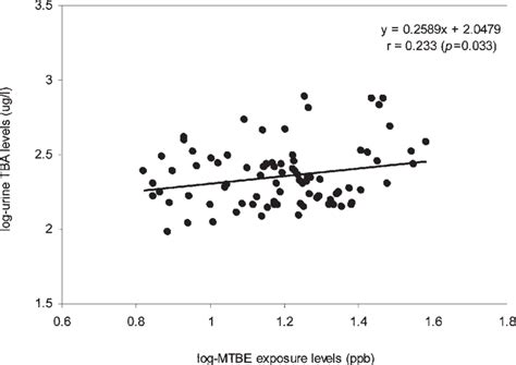 Correlation Between Mtbe Exposure Levels And Urine Tba Concentration In