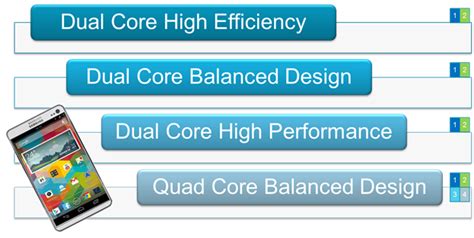 Five Things You Didn T Know About The ARM Cortex A15 Processor Architectures And Processors