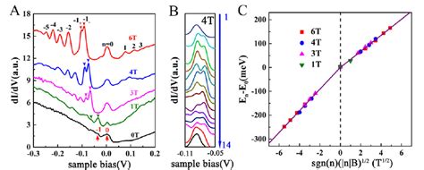 Pseudo Landau Levels And Valley Polarized Landau Quantization Probed By