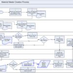 Sap Ecc And Sap Apo Ppds Master Data Integration Diagram Sap