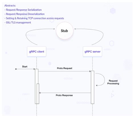 understanding grpc concepts use cases and best practices dev community