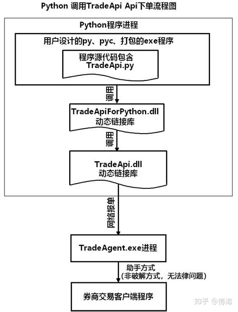 专业的a股程序化交易接口 知乎