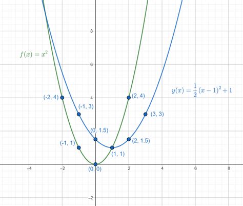 Begin By Graphing The Standard Quadratic Function Fxx Quizlet