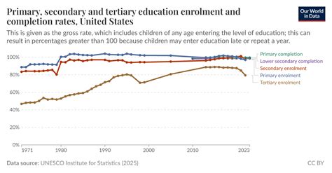 Primary Secondary And Tertiary Education Enrolment And Completion