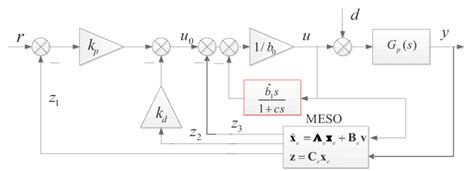A Modified Adrc Structure For Rhp Zero Process Download Scientific