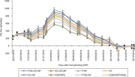 Temporal Variability Of Ch 4 Emission Under Organic And Conventional