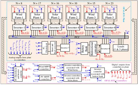 HIL Block Diagram Of Proposed System Download Scientific Diagram
