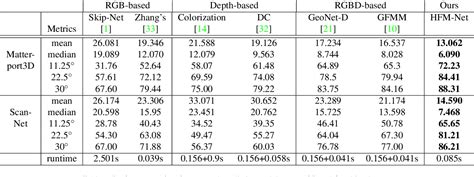 Table From Deep Surface Normal Estimation With Hierarchical RGB D Fusion Semantic Scholar