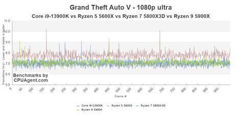 Ryzen 5 5600X vs Ryzen 7 5800X3D vs Ryzen 9 5900X คอขวด RTX 3060 Ti