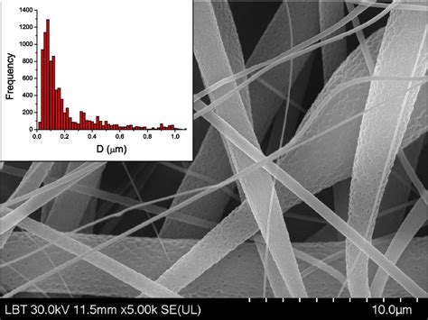 Sem Image And Histogram Of Fibers Diameters Corresponding To Parameters