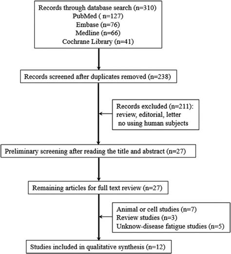 Flow Diagram For Identification Of Relevant Clinical Trials Download