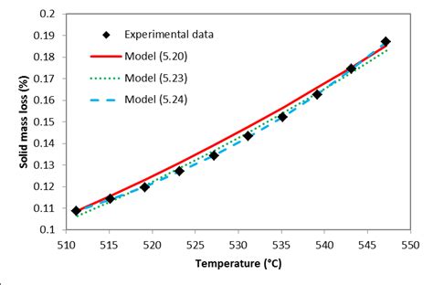 Comparison Of Three Different Models For The Kinetics Of Biomass Download Scientific Diagram