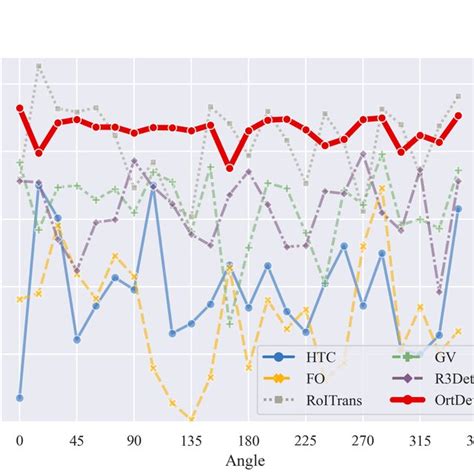 Ab Show The Fluctuation Of The Detection Accuracy Of The Download Scientific Diagram