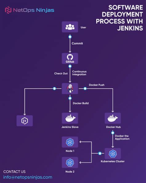 Netops Ninjas On Linkedin Jenkins Streamline Your Software Deployment