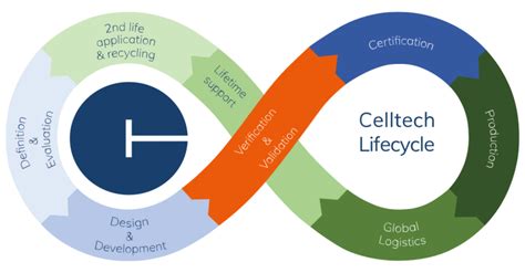 Verification And Validation Celltech Group