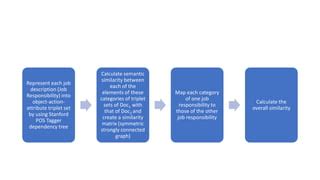 Benchmarking Of A Novel POS Tagging Based Semantic Similarity Approach