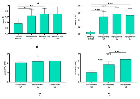 comparison of clinical parameters among all groups a mean plaque
