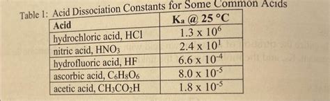 Solved Rank The Following Acids From The Highest Percent