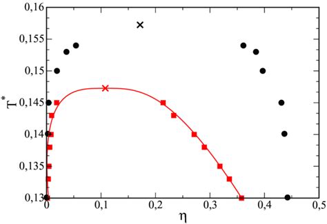 Gemc Circles And Rism Squares Liquid Vapor Coexistence Curves With Download Scientific
