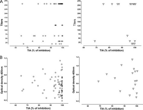 Relationship Between Tia And Cs Reactivity In Positive Samples From Download Scientific Diagram