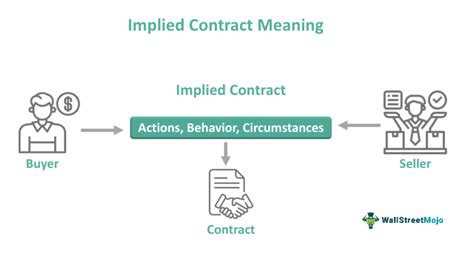 Implied Contract