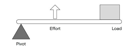 Lever Simple And Powered Machines Lessons