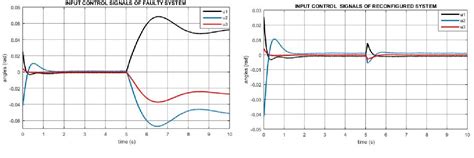 Figure 1 From Interactive Multiple Model Approach To Actuator Fault