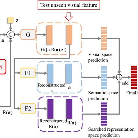 Overview of zero-shot classification. We use our trained generator for ...