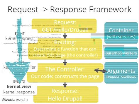 Drupalcon Los Angeles 2015 Routes Controllers And Responses The